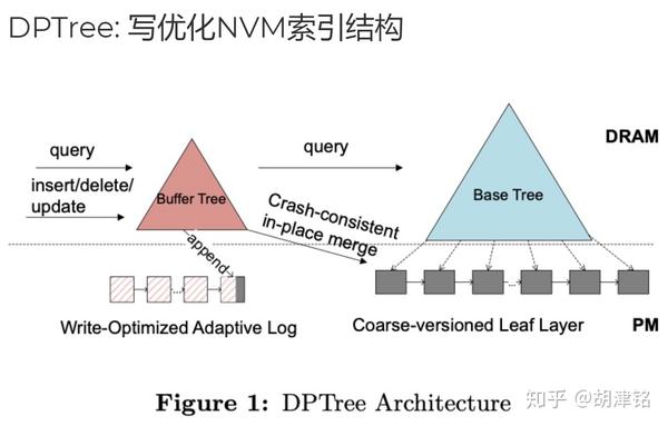 DPTree: 利用DRAM和NVM的两层索引优化写性能 @VLDB2020 - 知乎