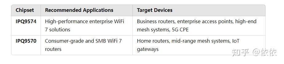 Qualcomm IPQ9574 vs. IPQ9570 – Choosing the Right WiFi 7 SoC for Your Networking Needs - 知乎