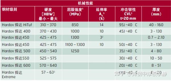 HARDOX400、HARDOX500悍达钢与普通NM400、NM500耐磨板有什么区别 - 知乎