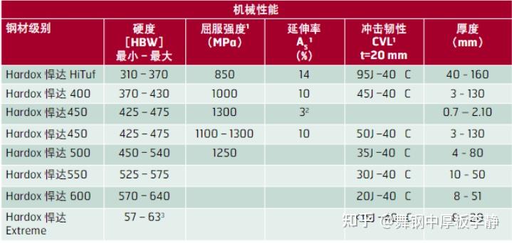 HARDOX400、HARDOX500悍达钢与普通NM400、NM500耐磨板有什么区别 - 知乎
