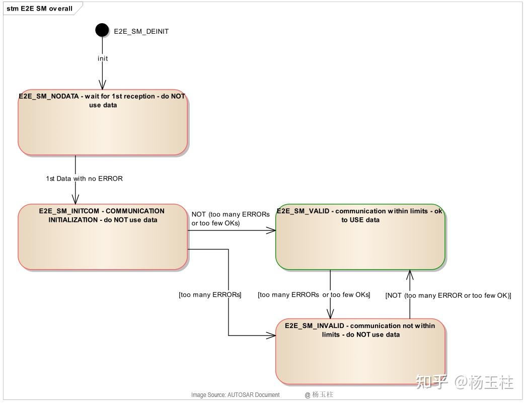AUTOSAR功能安全机制（四） 端到端保护(E2E protection) - 知乎