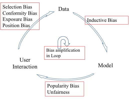 Debias推荐数据集的那些事儿 - 知乎