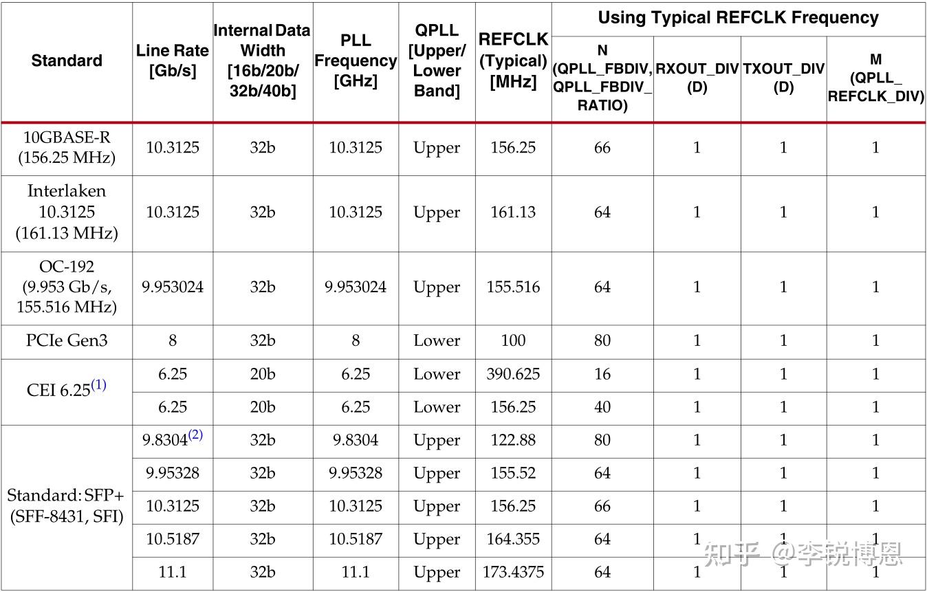 GT Transceiver中的重要时钟及其关系（5）QPLL的工作原理介绍 - 知乎