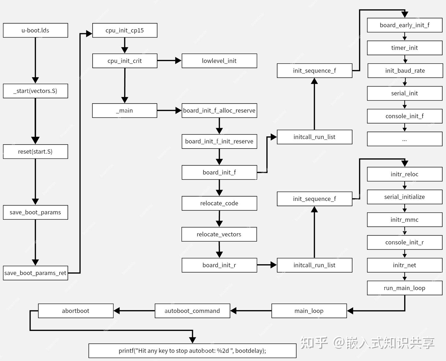 u-boot启动流程分析-史上最全最详细 - 知乎