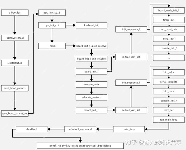 u-boot启动流程分析-史上最全最详细 - zxddesk - 博客园