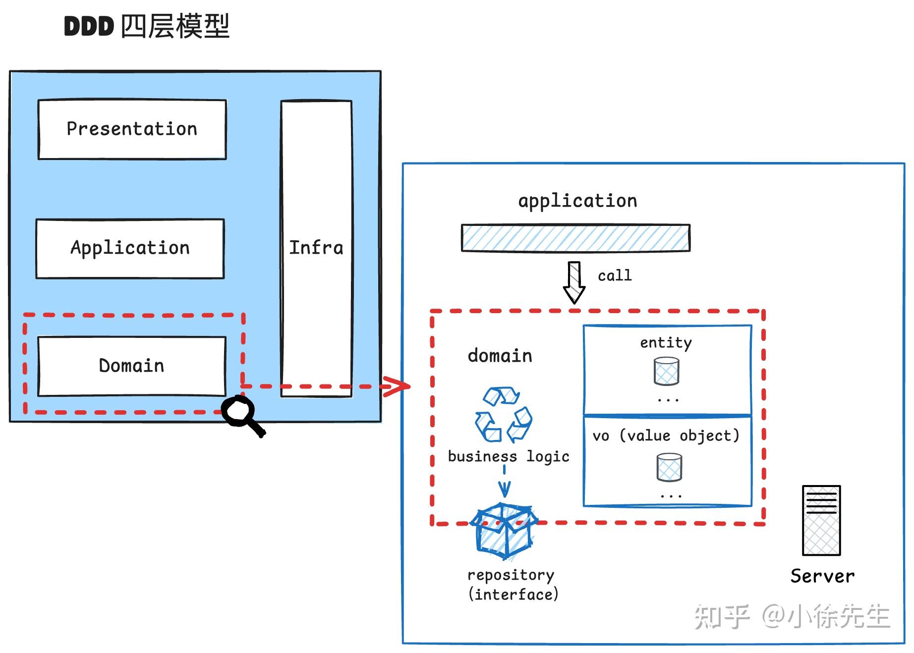 浅谈DDD领域驱动设计架构 - 知乎