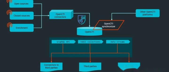 【威胁情报】OpenCTI入门笔记（一）:搭建框架和导入数据 - 知乎