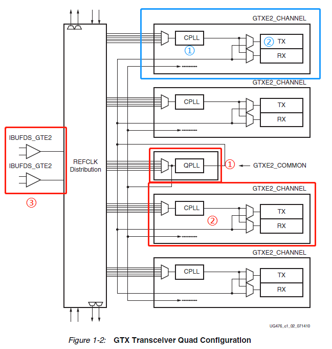 Xilinx FPGA平台GTX简易使用教程（一）GTX基础知识 - 子墨祭 - 博客园