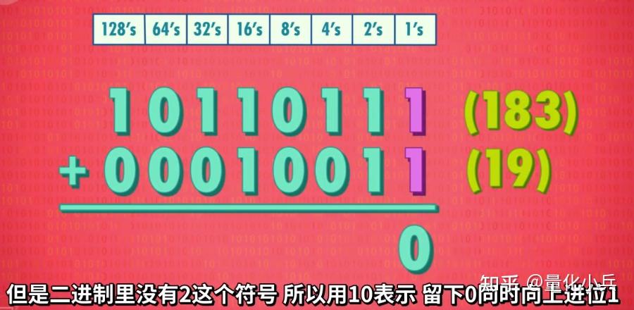 编程语言基础-二进制-0/1 - 知乎