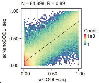 scNanoCOOL-seq: 单细胞多组学测序技术的新里程碑 - 知乎