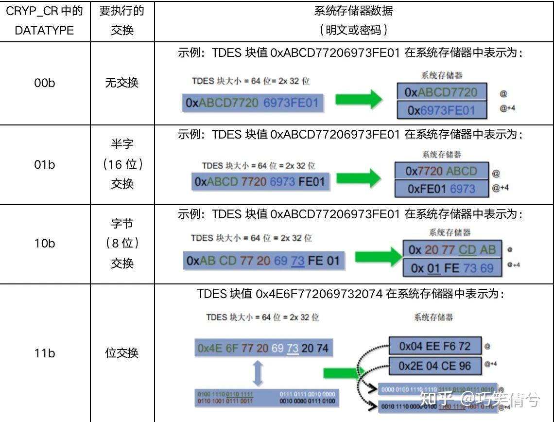 MCU微课堂|CRYP加密处理器 - 知乎