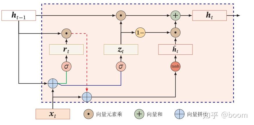详解 GRU：Gated Recurrent Unit - 知乎