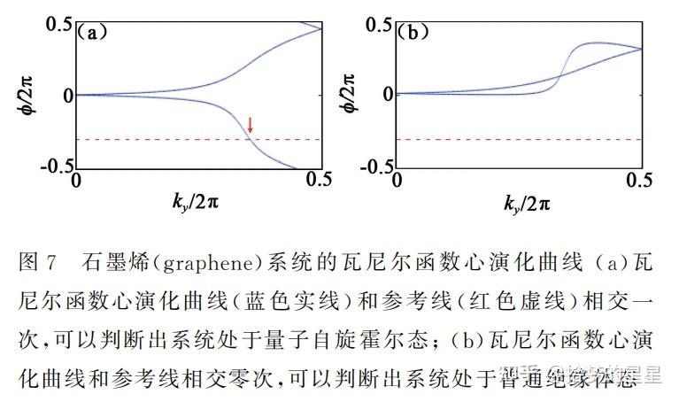 Z2的计算—Wilson loop法 - 知乎