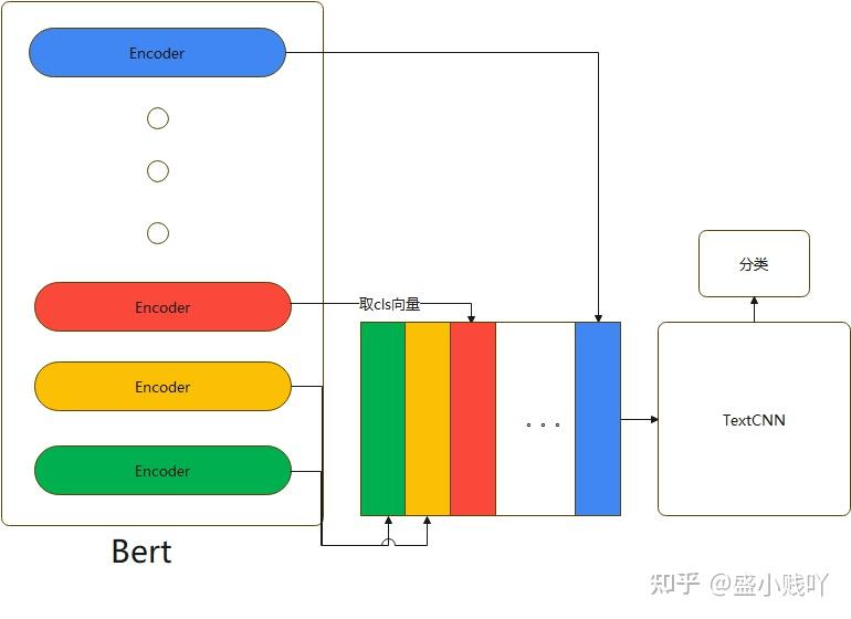 Bert文本分类实践（二）：魔改Bert，融合TextCNN的新思路 - 知乎