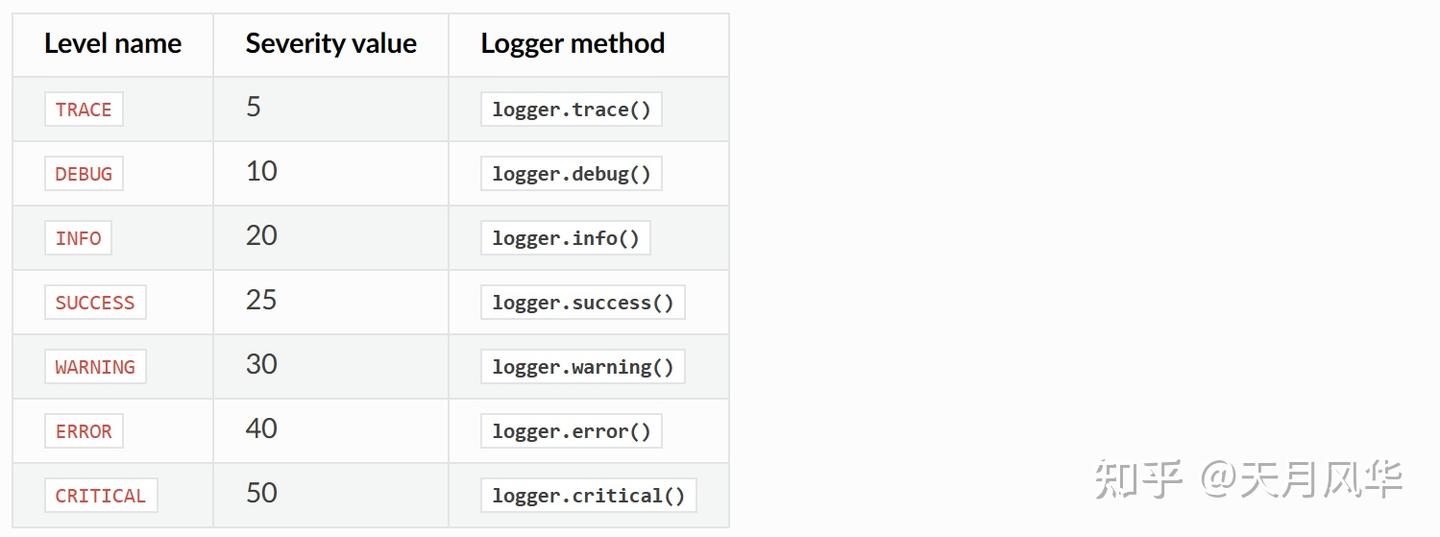 python - Loguru比内置日志记录快10倍的方式 - 知乎