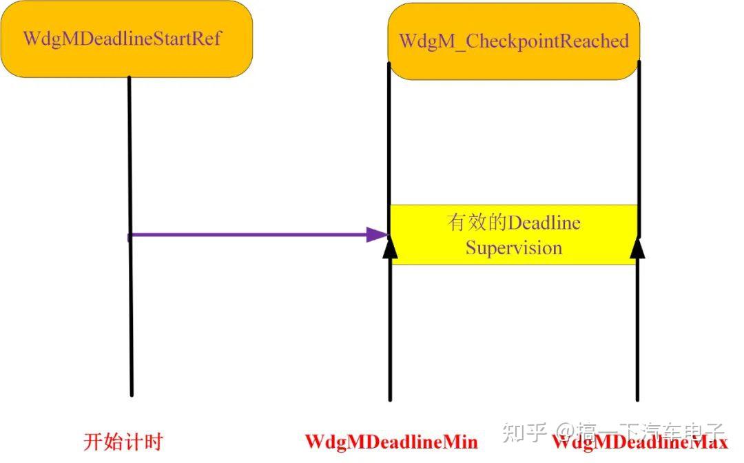 03 CP AUTOSAR 安全Timing机制简介 - 知乎