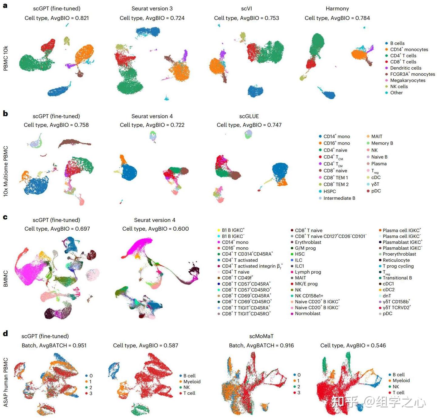 单细胞组学大模型（3）--- scGPT，有非常详细的学习文档和应用说明，且有多种训练数据权重！ - 知乎