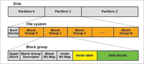 深入内核-文件系统的原理-EXT2/3/4 - 知乎
