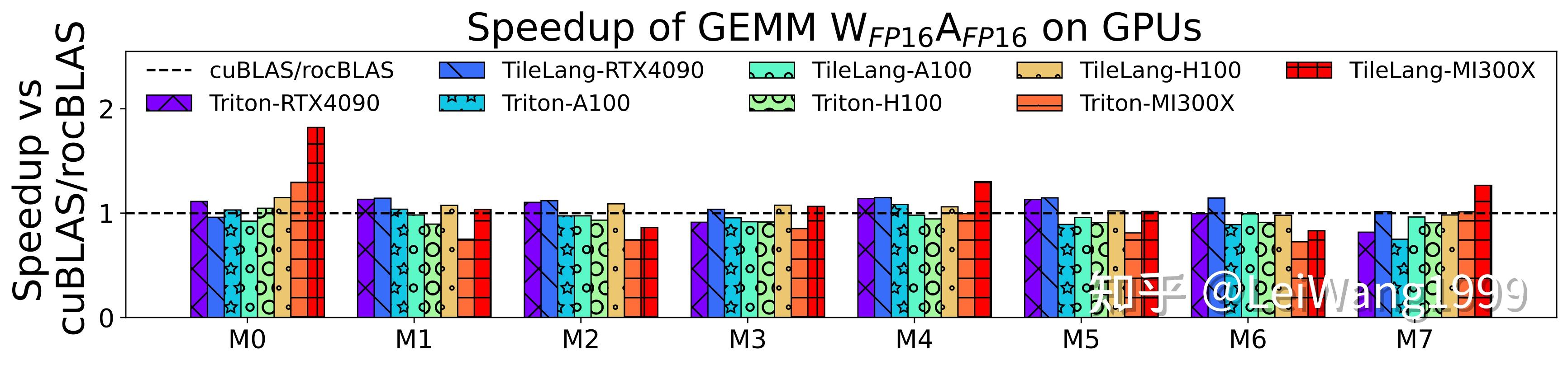 高性能GPU矩阵乘法的一种TileLang实现 - 知乎
