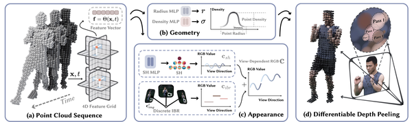 4K4D: Real-Time 4D View Synthesis at 4K Resolution 笔记 - 知乎