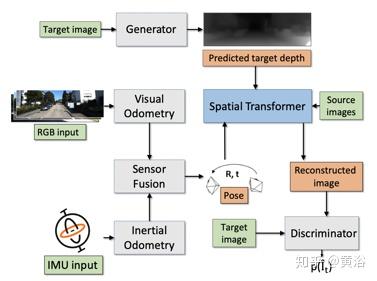 推荐一些视觉SLAM的深度学习方法（下） - 知乎