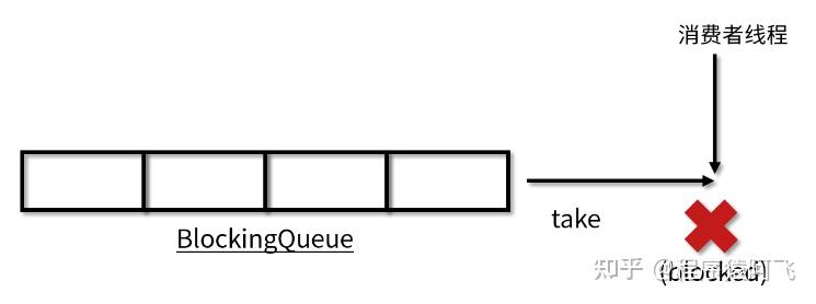 并发编程-BlockingQueue阻塞队列 - 知乎