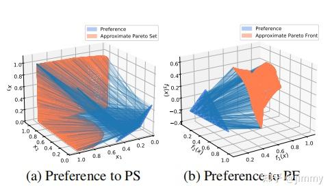 Pareto Set Learning for Expensive Multi-Objective Optimization论文笔记 - 知乎