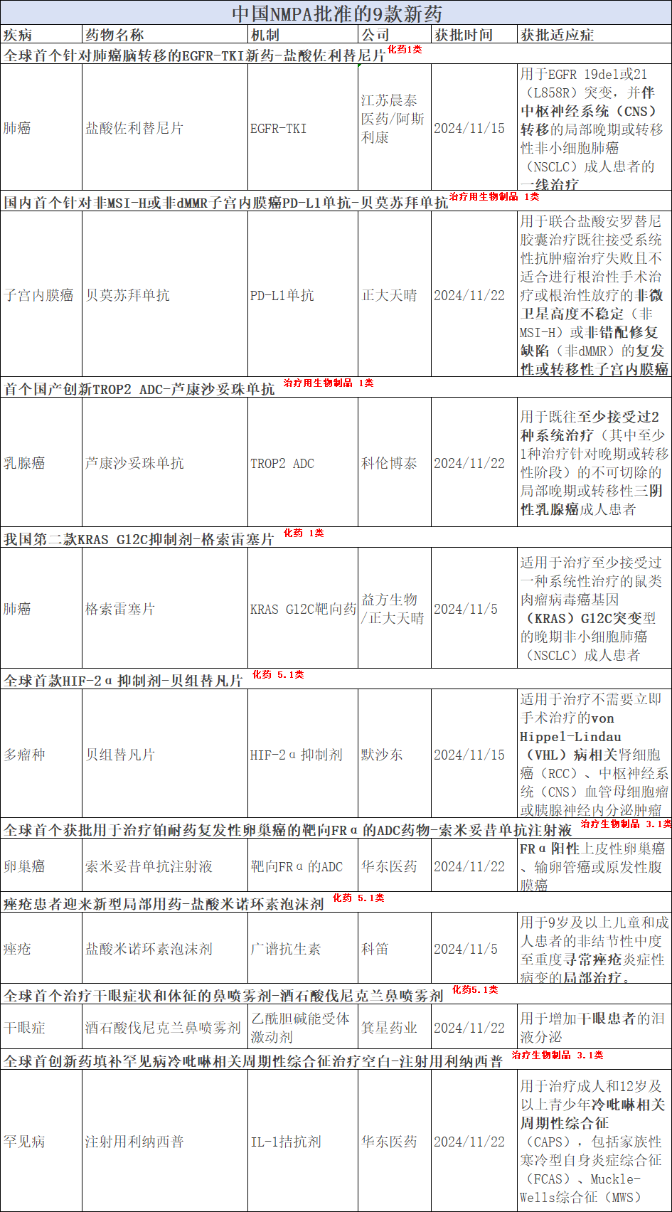 2024年十一月国内外[NMPA&FDA]获批新药大盘点 - 知乎