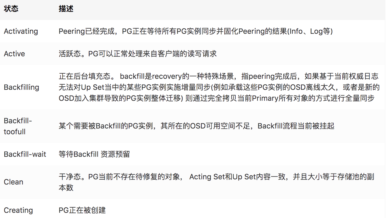 分布式存储Ceph之PG状态详解 - 知乎