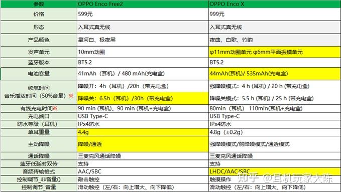oppo enco x和oppo enco free2选哪个？