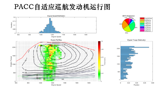 箩筐分享｜PACC（预见性自适应巡航）节油率实测分析 - 知乎