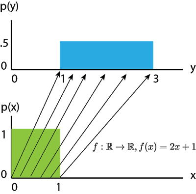 Normalization Flow (标准化流) 总结 - 知乎