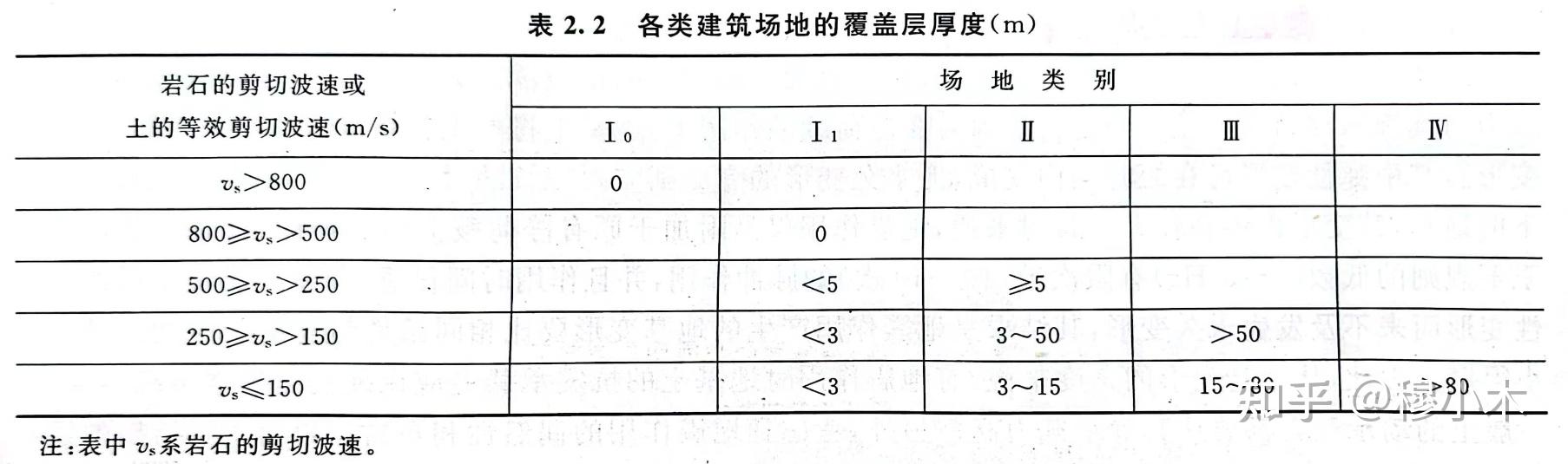 与地震作用计算相关的参数梳理 - 知乎
