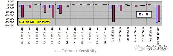 AA调焦与手机镜头的MTF - 知乎