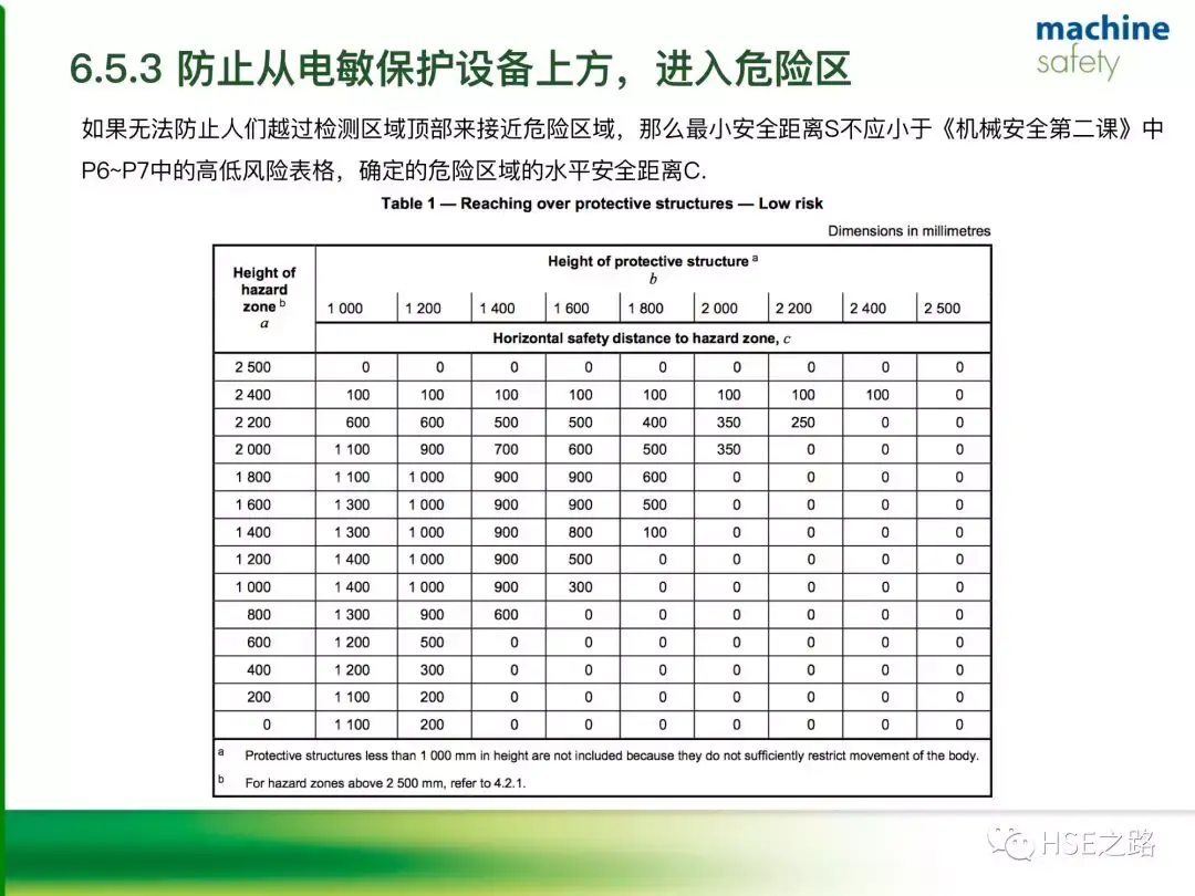 机械安全第三课>ISO 13855 光栅最小安全距离 - 知乎
