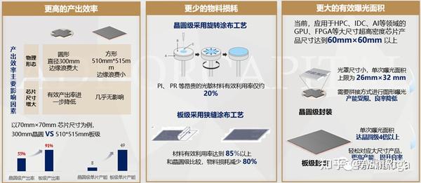FOPLP扇出型板级封装 - 知乎