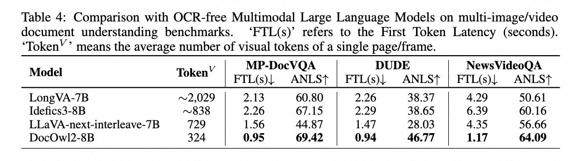 mPLUG-DocOwl2: OCR-free多页文档理解新SOTA，单页视觉token仅324！ - 知乎
