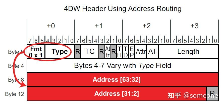 PCIe TLP的三种路由方式 - 知乎