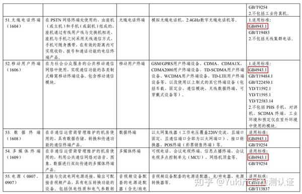 CCC新标准GB4943.1-2022标准解析 - 知乎