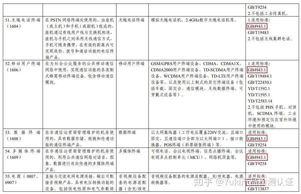 CCC新标准GB4943.1-2022标准解析 - 知乎
