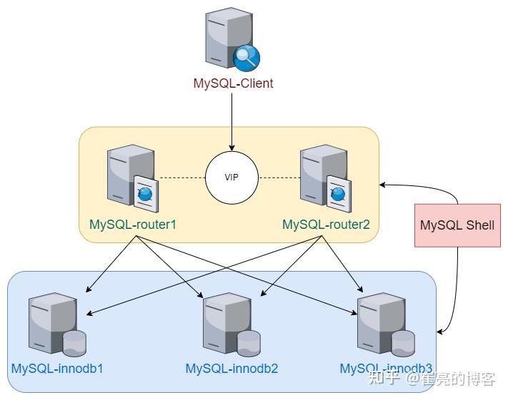 MySQL8.4 InnoDB Cluster高可用集群使用指南 - 知乎