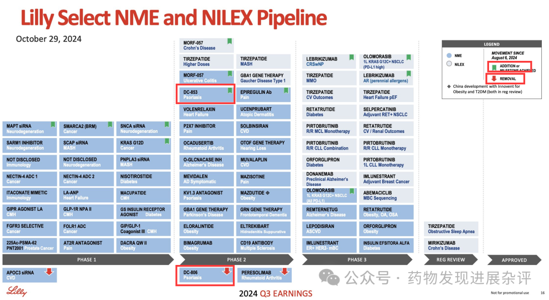 礼来“三顾”口服小分子IL-17a抑制剂，DC-853成临床独苗，DC-806完成使命，退出舞台 - 知乎