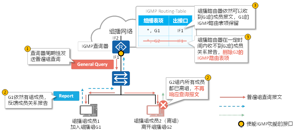 IGMP/MLD/PIM/组播协议全解析【很详细】 - 知乎