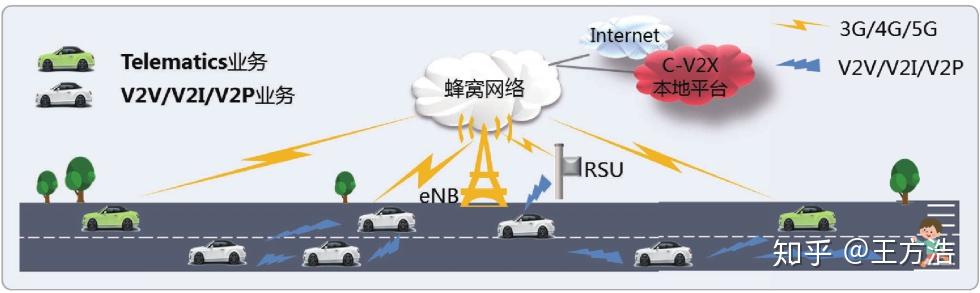 新基建，C-V2X技术分享 - 知乎