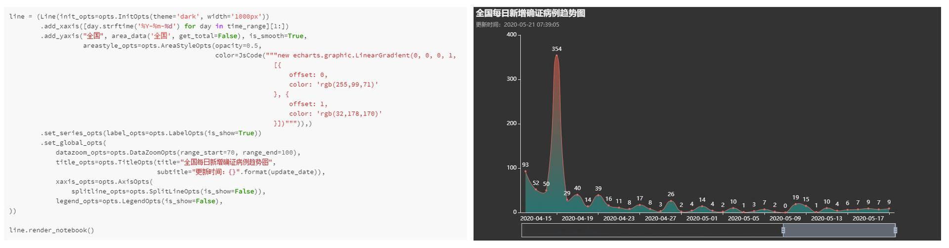 终于找到一篇能说明白的Pyecharts教程，赶紧献给大家 - 知乎