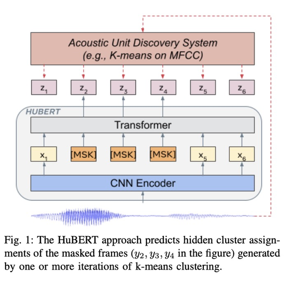 语音识别(ASR)论文优选：自监督学习Self-Supervised Learning for speech recognition with Intermediate layer ...