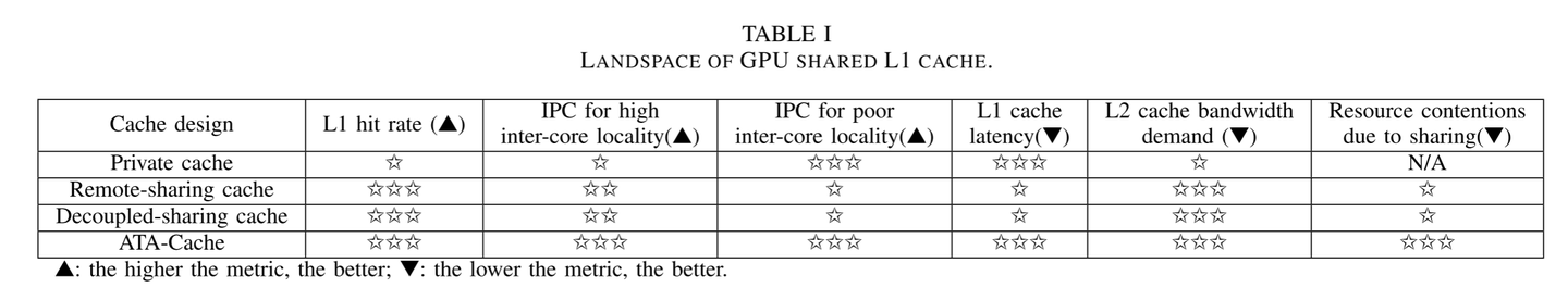 ATA-Cache: Contention Mitigation for GPU Shared L1 Cache with Aggregated Tag Array_2023 - 知乎