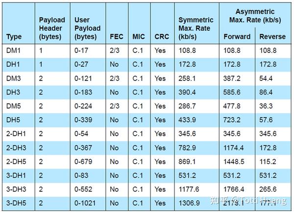 蓝牙传输速率(BR/EDR, LE 1M, LE 2M, LE Coded) - 知乎