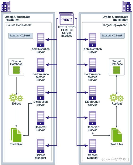 OGG 21c for Oracle微服务版安装和数据库间数据实时同步实现 - 知乎