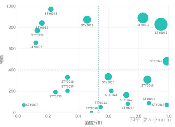 Power BI散点图四象限分析的优化 - 知乎